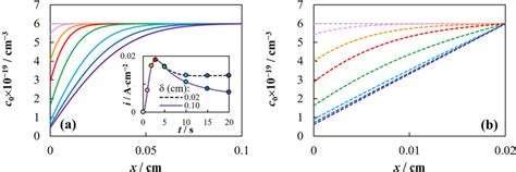 Concentration Profiles For Semi Infinite Diffusion To The Electrode Download Scientific Diagram