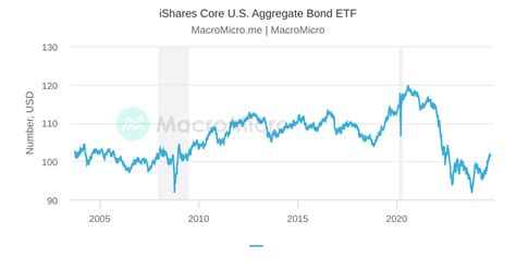 Ishares Core Us Aggregate Bond Etf Macromicro