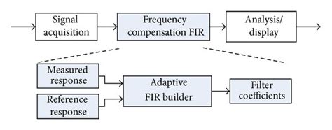 Fundamental Principle Of Frequency Response Compensation Filter Design Download Scientific