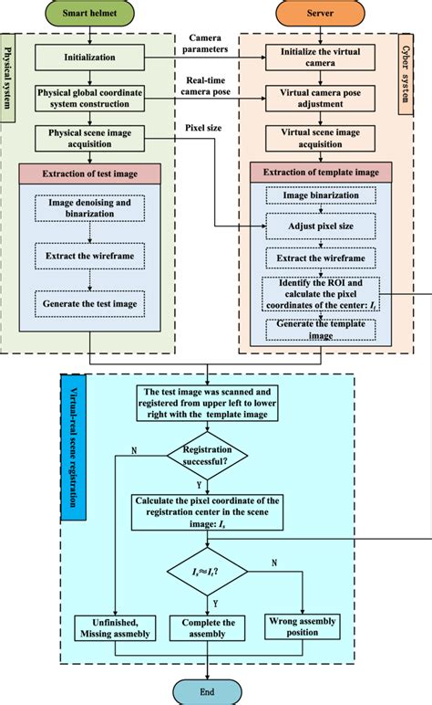 Workflow Of Adaptive Assembly Process Sensing Download Scientific
