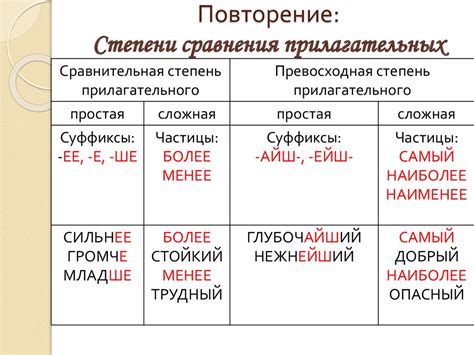 Степени сравнения наречий презентация онлайн
