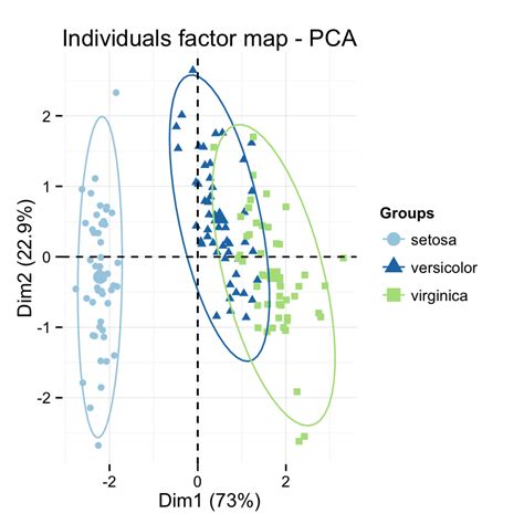 Fvizpca Quick Principal Component Analysis Data Visualization R