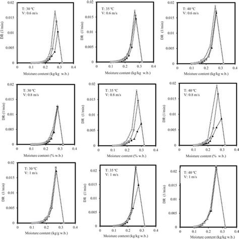 Evolution Of Seeds Moisture Content In Time During Ultrasound Assisted Download Scientific