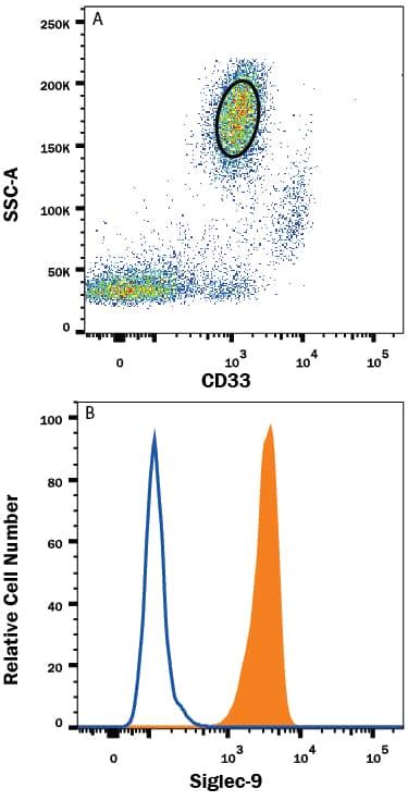 Human Siglec 9 Alexa Fluor® 488 Conjugated Antibody Fab1139g 100 Randd Systems