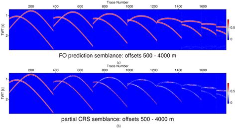 Finite Offset Semblance Sections Of The Simple Waveform Data For Eight Download Scientific