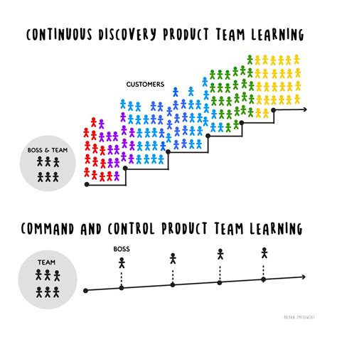 Unlock Your Teams Potential With Undervalued Ux Design Skills And