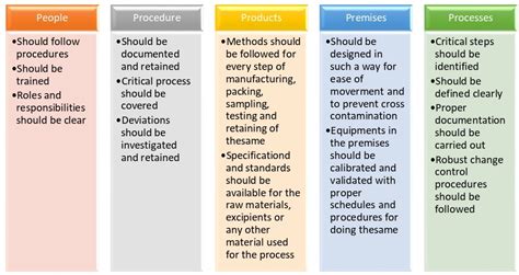 Gxp The 5 Ps Of Good Practices Vaayath