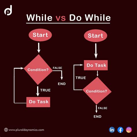 Plural Dynamics On Linkedin Pluraldynamics Javascript Codingskills Techinterview