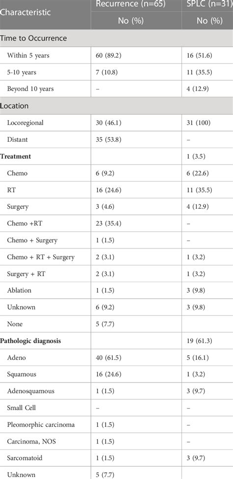 Clinical Features Of 65 Recurrences And 31 Splc Download Scientific Diagram