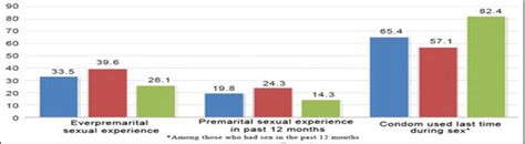 Sexual Behavior Among Unmarried Business Process Outsourcing Indian Journal Of Public Health