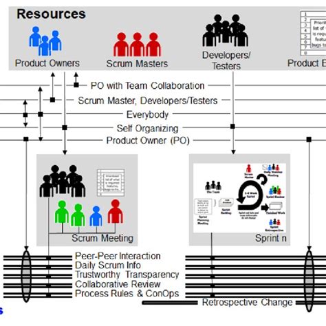 The Scrum Agile Architecture Pattern Download Scientific Diagram