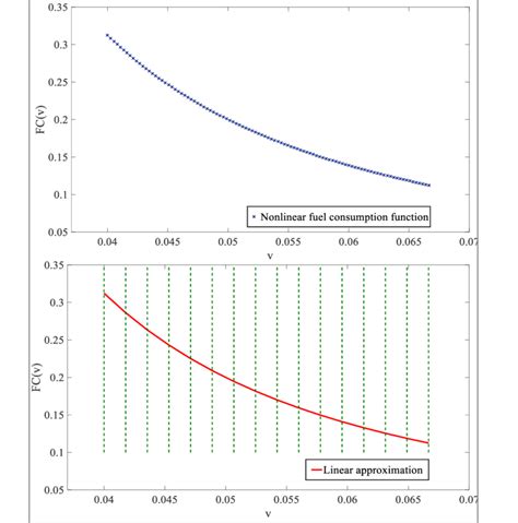 A Nonlinear Function And Linearized Approximation With 15 Linear Secant