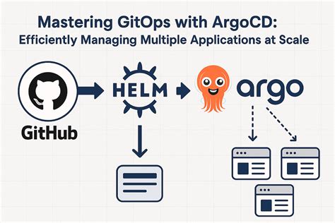 Mastering Gitops With Argocd Efficiently Managing Multiple Applications At Scale By Ovidiu