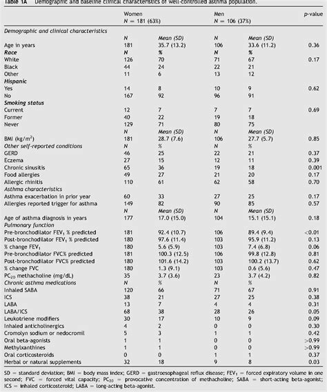 Table 1 From Sex Differences In Asthma Symptom Profiles And Control In