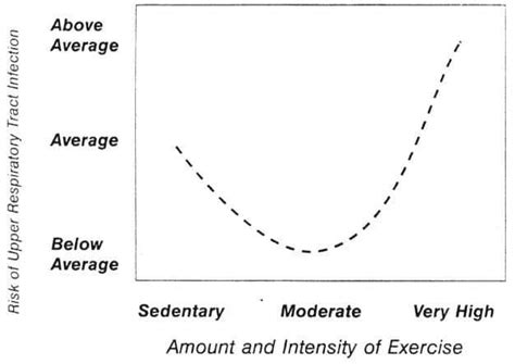 Does Physical Exercise Prevent Or Treat Acute Respiratory Infection