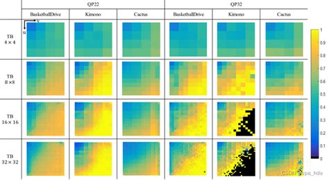 Hevc中率失真优化量化简化电平估计率失真量化 Rdoq Csdn博客