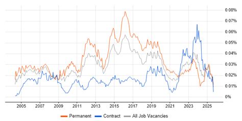 Network Operations Engineer Jobs Salary Benchmarking And Skill Set It