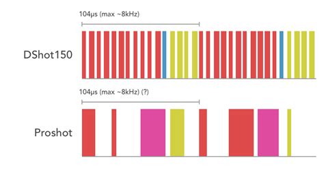 Emerging Oneshot Multishot Dshot Prosht Calibration Protocol In Esc