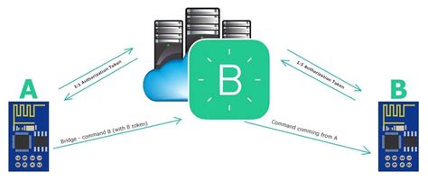 Blynk Bridge For Esp8266 Easy Communication Between Two Arduino Modules