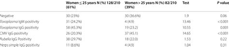 Relation Between Serological Tests Of TORCH Infection And Age In Study