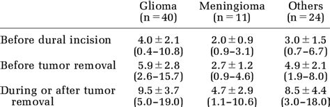 Results Of Shift Measurement Of Tumor Margin Download Scientific Diagram
