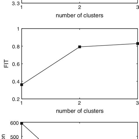 the values of three cluster validity measures across different numbers