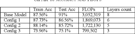 Table I From Online Reconfigurable Convolutional Neural Network For Real Time Applications