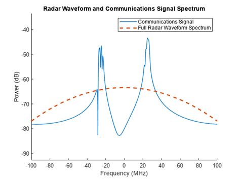 Spectrum Sharing Using Spectrum Sensing And Waveform Notching Matlab