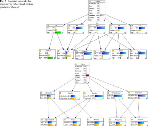Bayesian Networks For Expressivity Above And Posture Prediction