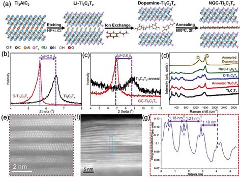 Nitrogen‐doped Graphene‐like Carbon Intercalated Mxene Heterostructure