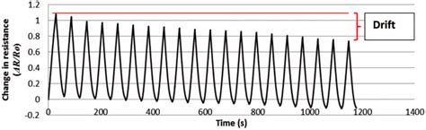 Cyclic Test Results Of The Sensor Download Scientific Diagram