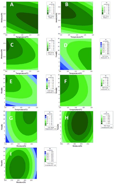 Contour Plots For The Effects Of Two Variables Under A Constant One Download Scientific Diagram
