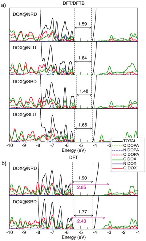 Total Dos And Projected Pdos Density Of States Calculated By A Download Scientific
