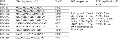 Issr Primers And Pcr Components Used For Pcr Amplification Download Scientific Diagram