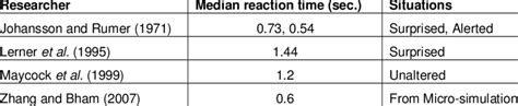 Summary Of Brake Reaction Time Based On Previous Research Download Table
