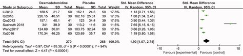 forest plot of the pooled analysis showing the duration of motor block