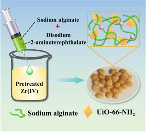One‐step Green‐synthesized Uio‐66‐nh2 Alginate Composite Hydrogels With Improved Methylene Blue
