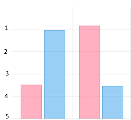 Javascript How To Set Max Smaller Than Min In ChartJS Stack Overflow