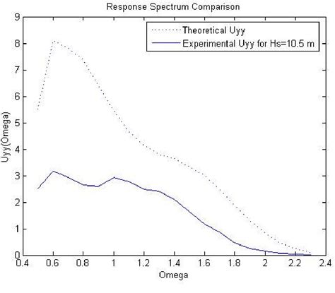 Figure 1 From The Effects Of Wave Groups On The Nonlinear Simulation Of Ship Motion In Random