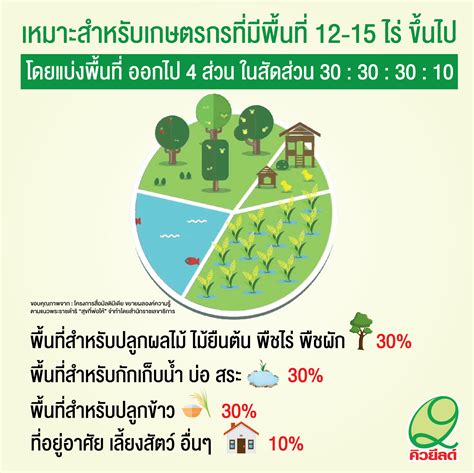 แนวทางการทำเกษตรแบบเศรษฐกิจพอเพียง