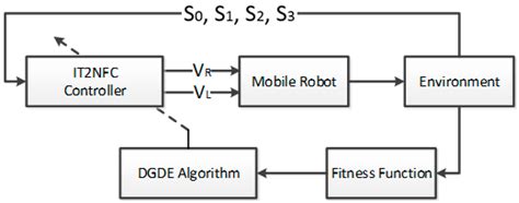 Electronics Free Full Text Cooperative Carrying Control For Multi Evolutionary Mobile Robots