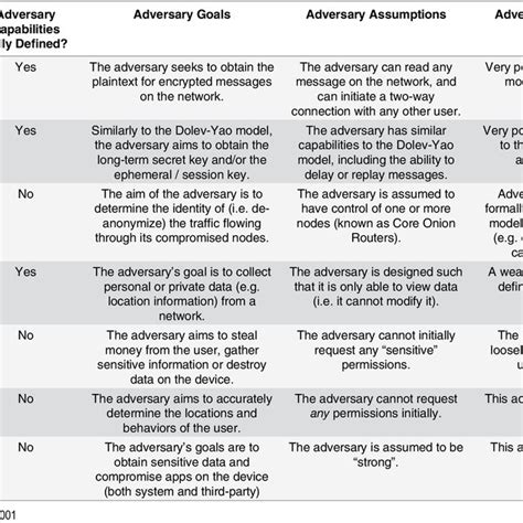 A Comparison Of Adversary Models Download Table
