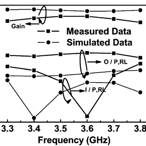 Measured And Simulated Small Signal Gain Inputoutput Return Loss Db
