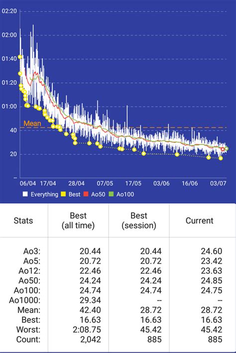 2000 Solves On Twisty Timer Cubers