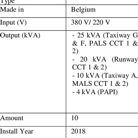 Data Sheet Ccr Jendral Ahmad Yani International Airport Semarang Download Scientific Diagram