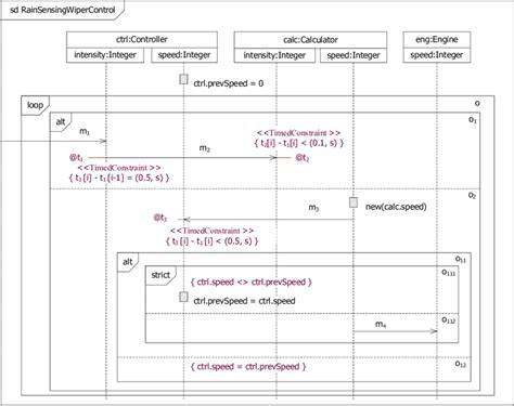 1 Rain Sensor Wiper Controller System RWC As A UML MARTE Sequence