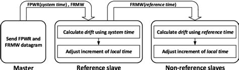 Figure From Accuracy Improvement Of MasterSlave Synchronization In EtherCAT Networks