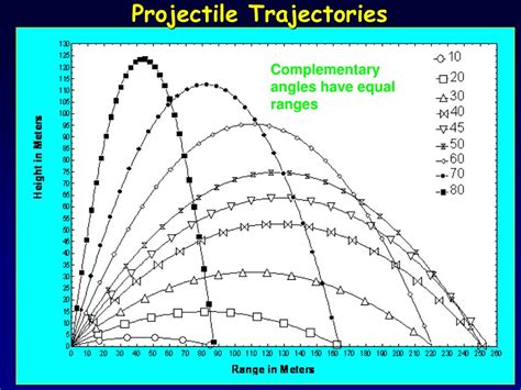 Ppt Projectile Motion Powerpoint Presentation Free Download Id 341073