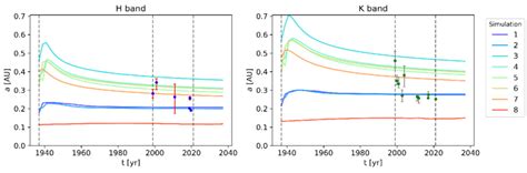 Temporal Evolution Of The Fwhm Of The Outbursting Region Deduced From