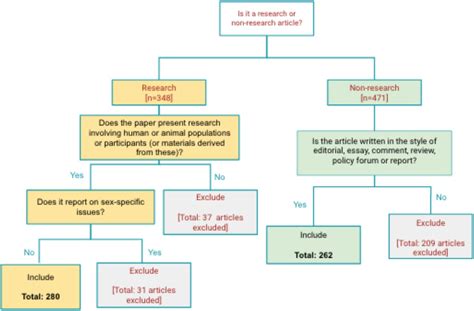 The Gender And Geography Of Publishing A Review Of Sex Gender